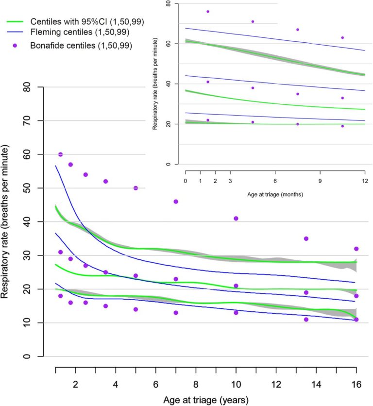 Measuring respiratory rate