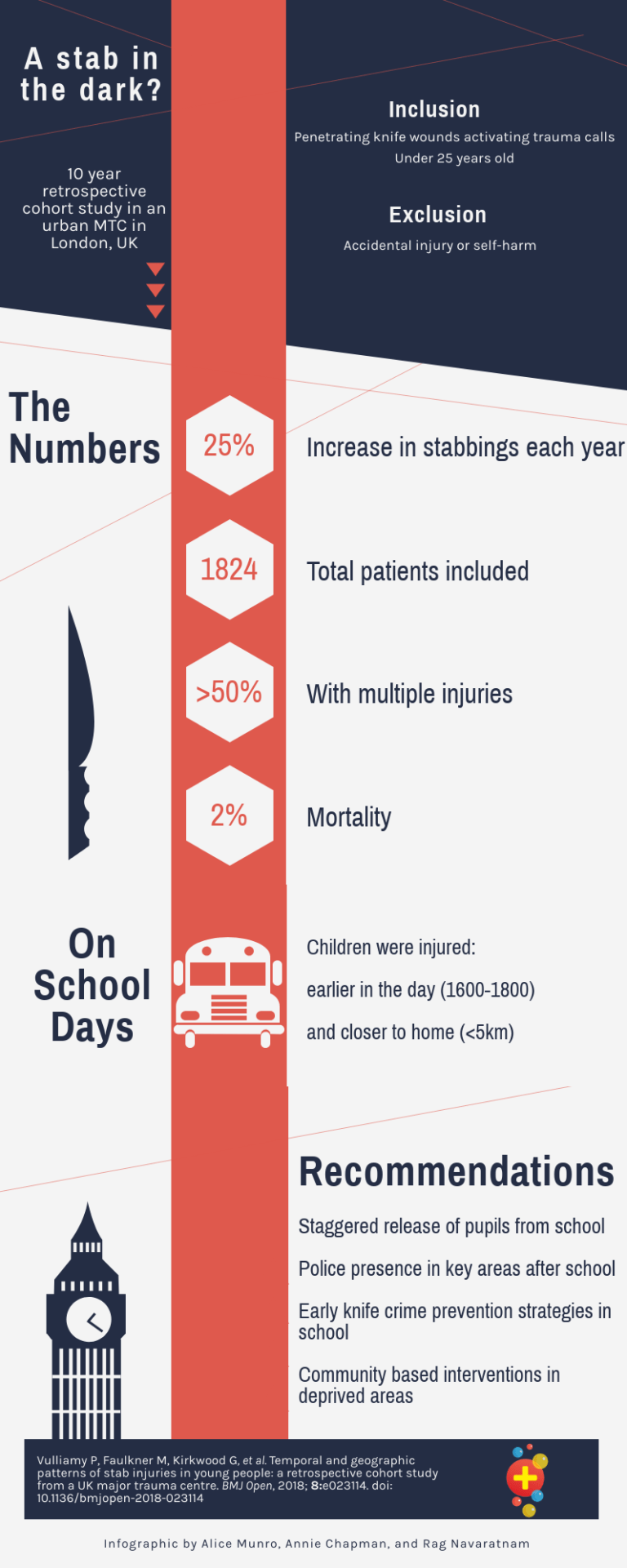 Stabbings in kids - when and where?
