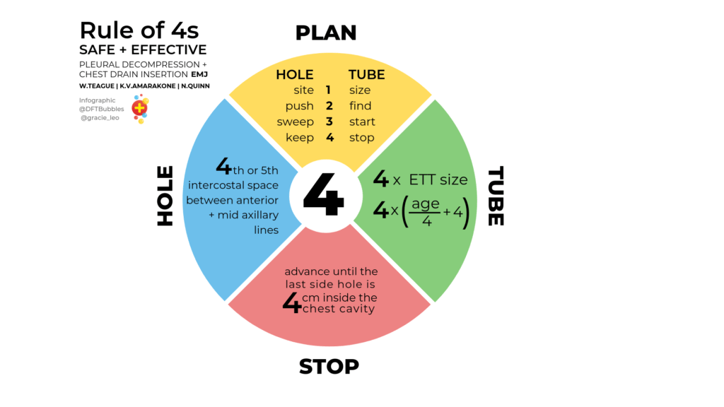 Paediatric Chest Drains