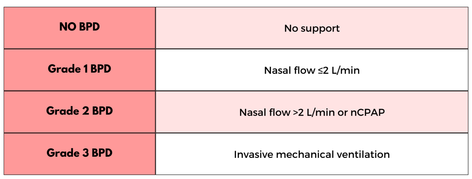 Bronchopulmonary dysplasia (BPD) - Don't Forget the Bubbles