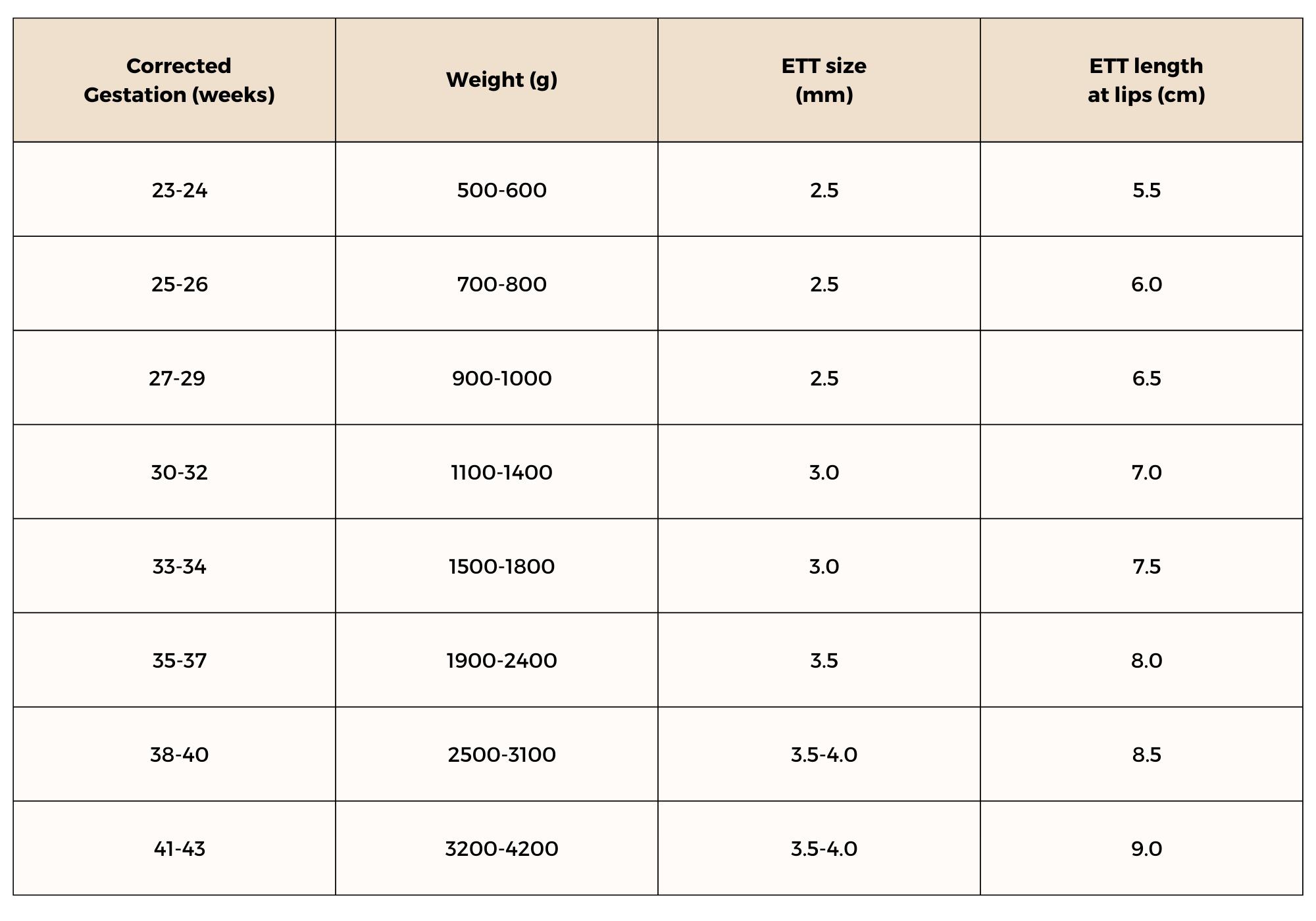 Neonatal lines and tubes - Don't Forget the Bubbles