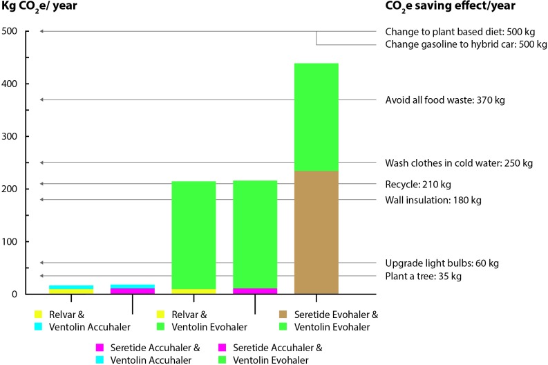 Inhalers and sustainability - Don't Forget the Bubbles